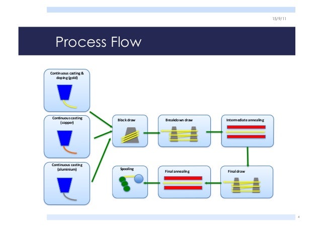 Basics of Bonding Wire Manufacturing