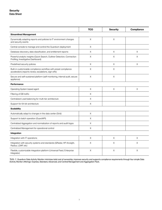 IBM Security Guardium Data Activity Monitor (Data Sheet-USEN) | PDF