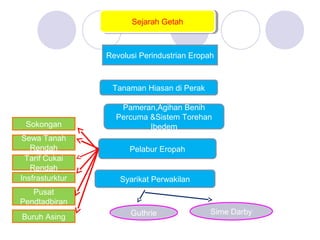 Sejarah Tingkatan 4: Bab10 | PPT