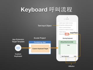 Keyboard Extension sharing | PPT