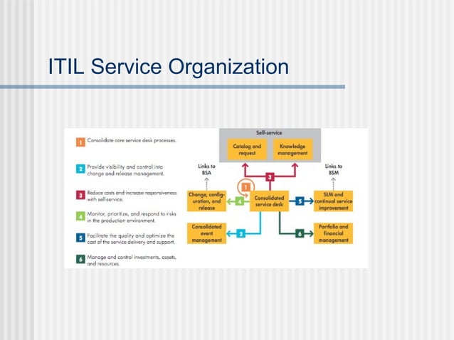 Change Management - ITIL | PPT | Business | Business and Finance