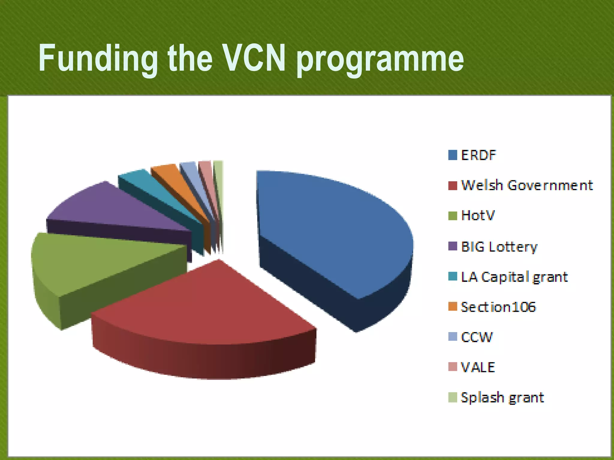 Regeneration: targeting funding and developing new projects, by Ryland ...