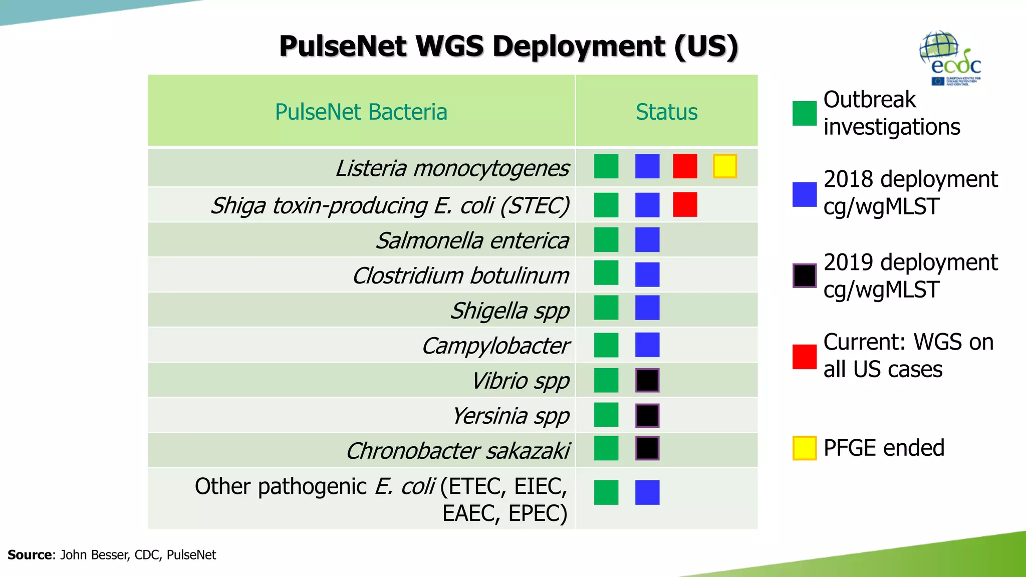 Whole Genome Sequencing in EU Multi-country Foodborne Outbreak ...