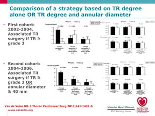 When to perform Tricuspid valve Surgery? | PPTX