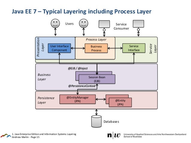 2014 Pre-MSc-IS-1 Java Enterprise Edition and Information Systems Lay…