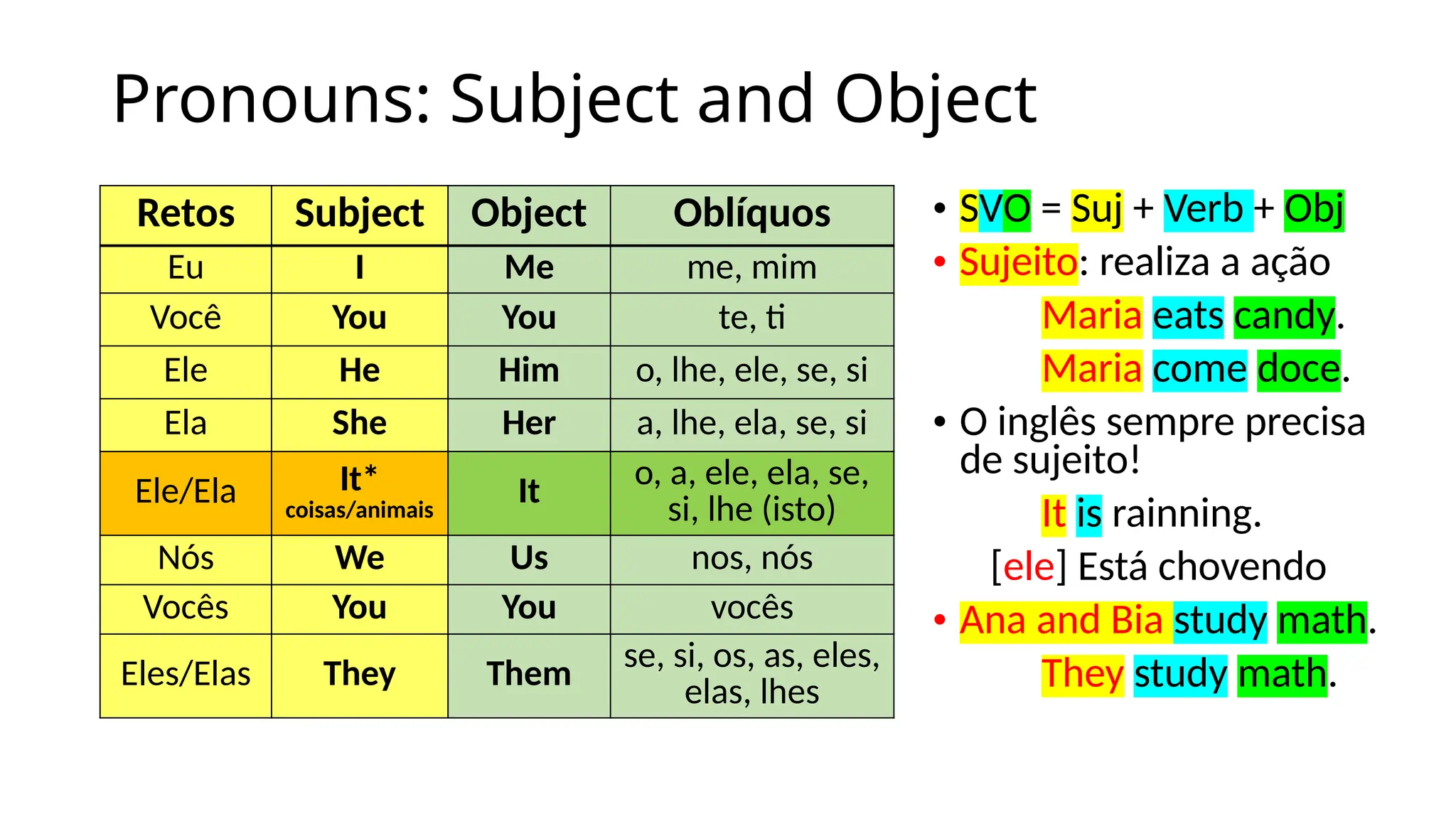 Wh- Questions, subject object pronouns, atividades.pptx