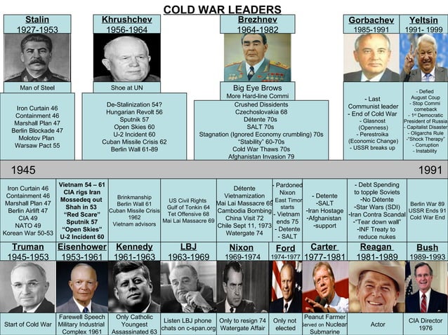 Cold War Leaders | PPT | Political Issues & policy | Politics