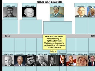 Cold War Leaders | PPT