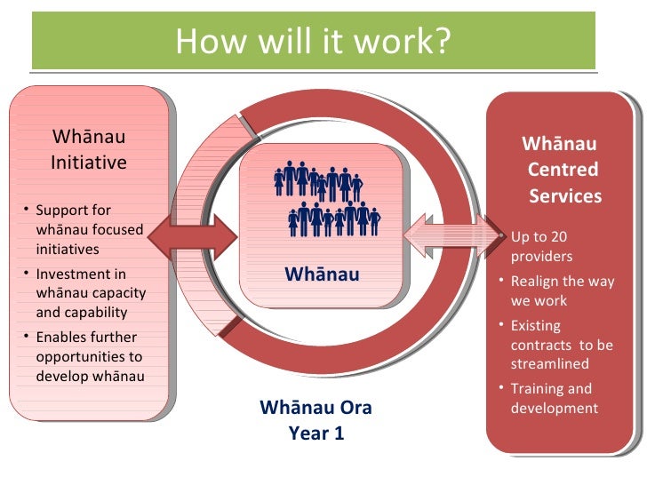 Whanau ora presentation