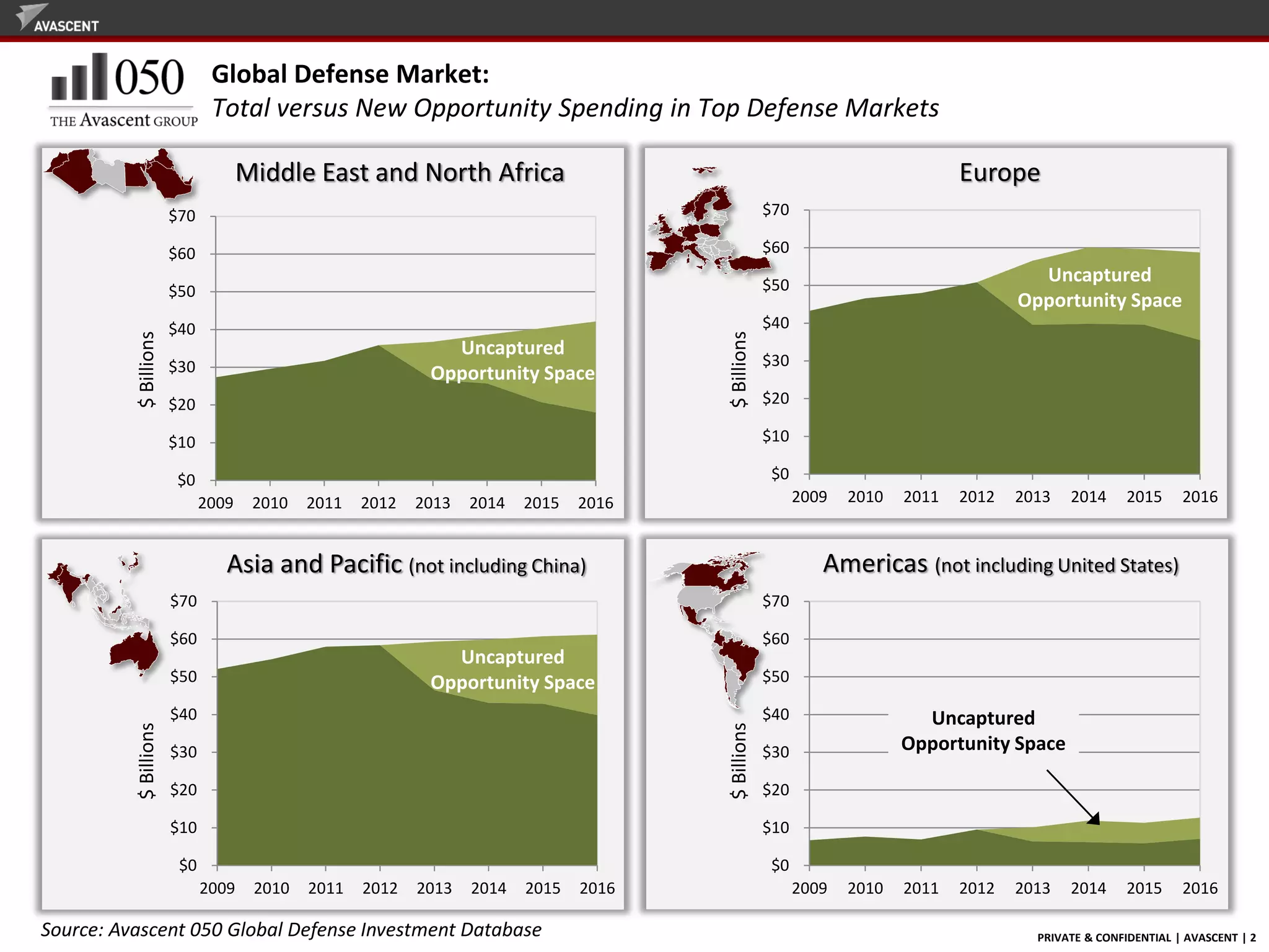 Global Defense Spending Forecast | PPT