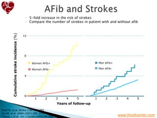 What is atrial fibrillation? | PPTX