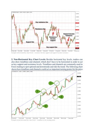 What are Key Chart Levels and How to Trade Them | PDF