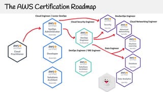 What i-wish-i-knew-about-aws-certification | PPT
