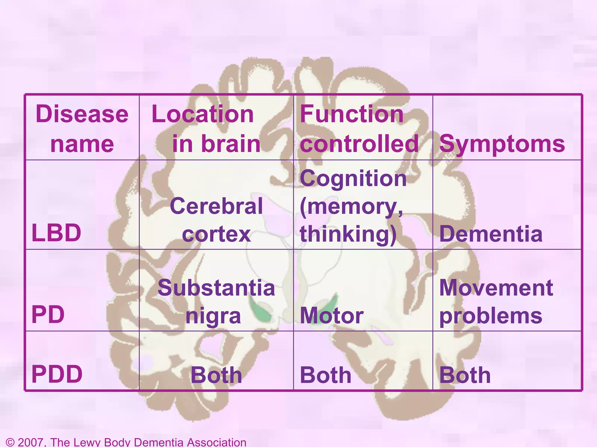 What Is Lewy Body Dementia | PPT
