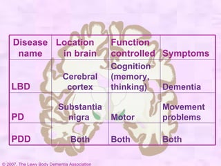 What Is Lewy Body Dementia | PPT
