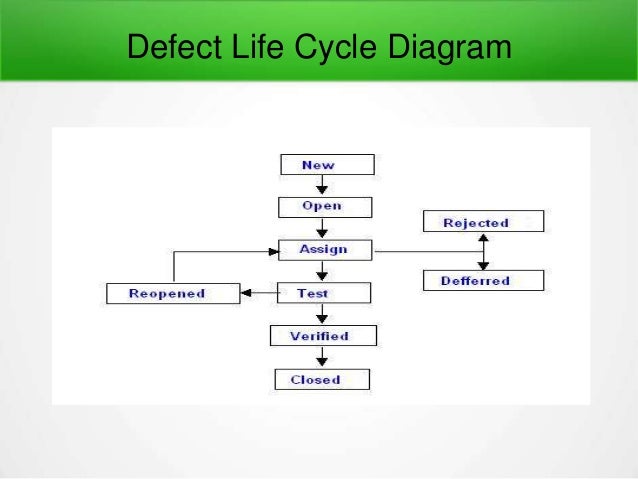 What is-a-defect-life-cycle-or-a-bug-lifecycle-in-software-testing What is-a-defect-life-cycle-or-a-bug-lifecycle-in-software-testing