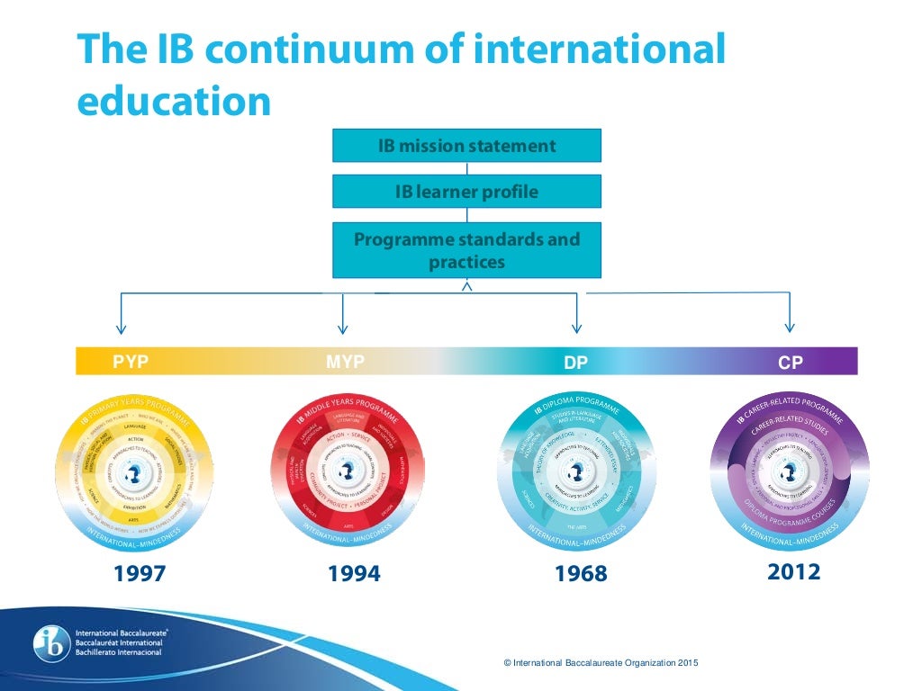 What is ib - makeLasi