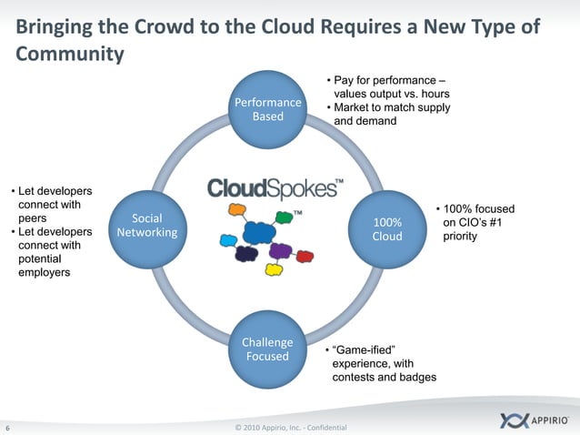 CloudSpokes Overview | PPT