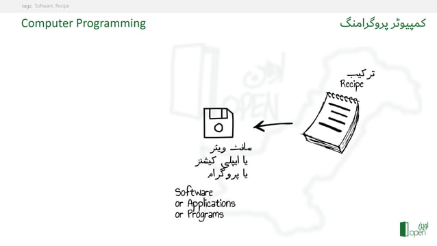 What is Computer Programming? | PPT