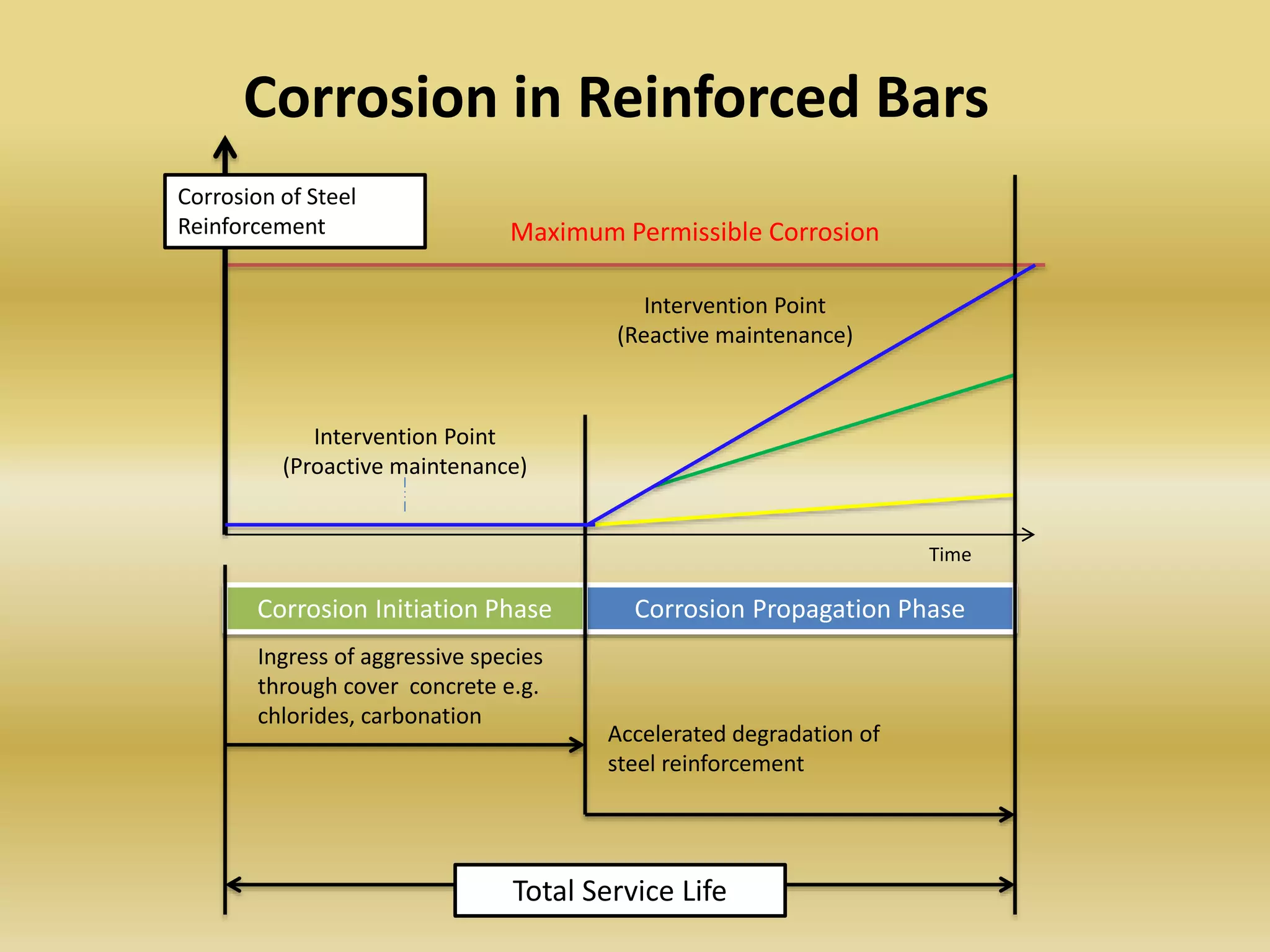 What is Corrosion in Reinforced Bars? | PPT