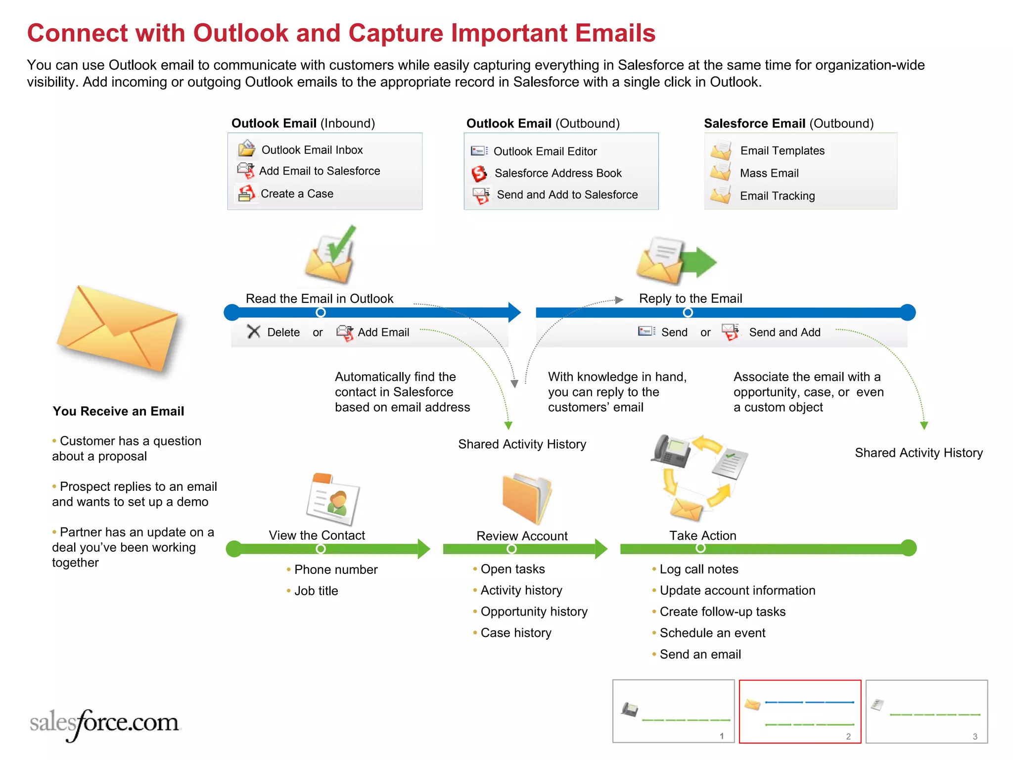 What Is CRM - Sales Activity Management | PPT