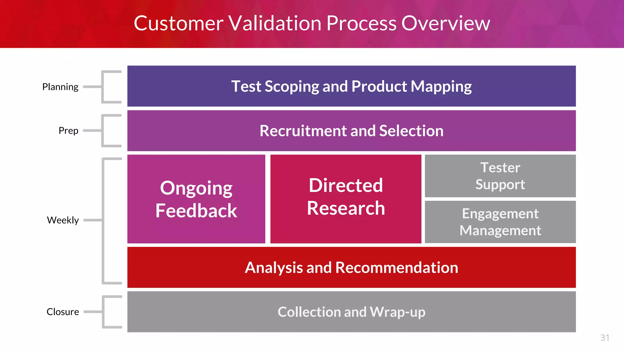 What is Customer Validation | PDF