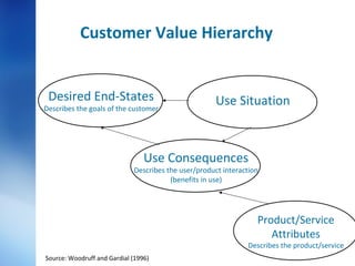 What is "customer value"? | PPT