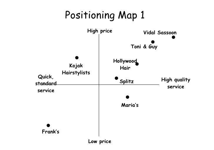 Marketing Positioning Map