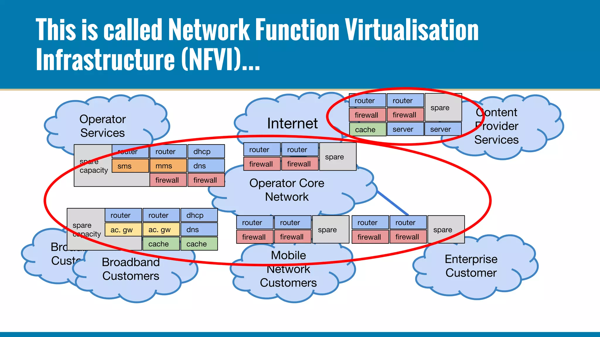 What is Network Function Virtualisation (NFV)? | PPT