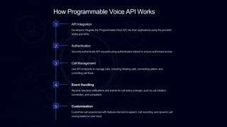 What-is-Programmable-Voice-API-and-How-Does-It-Work | PPTX