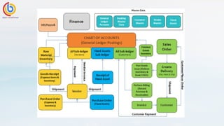 SAP-FICO Modules fundamental for company | PPTX