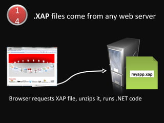 What Is Silverlight | PPT