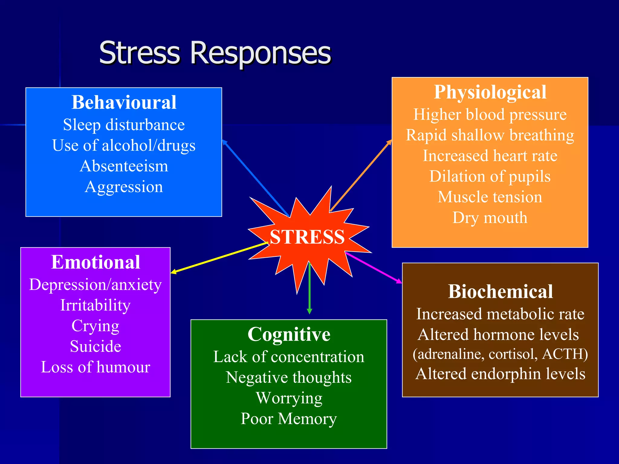 What Is Stress | PPT