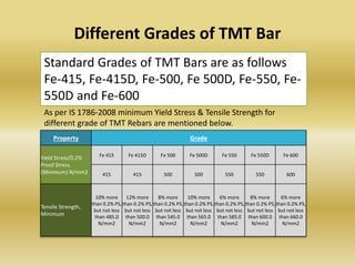 What is the Difference Between FE 500 & FE 500D TMT Bar? | PPTX