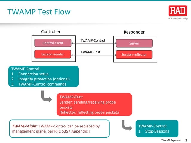 What is-twamp | PDF