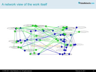 What is-value-network-analysis | PPT