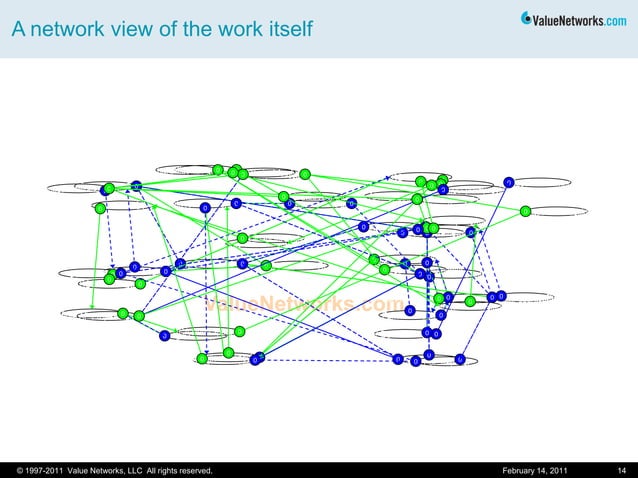 What is-value-network-analysis | PPT