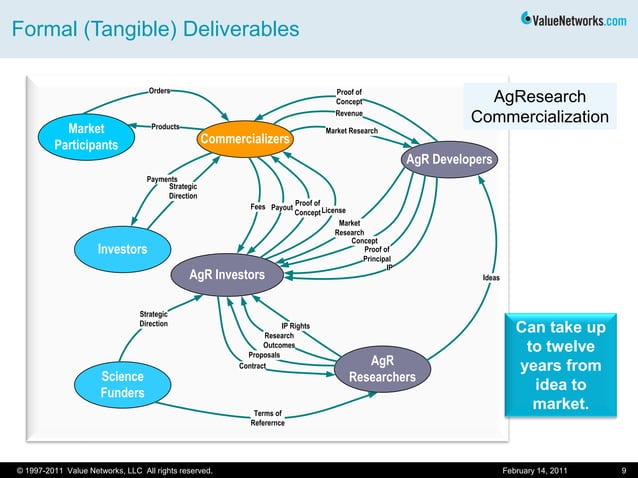What is-value-network-analysis | PPT