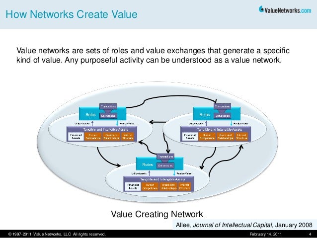 What is-value-network-analysis