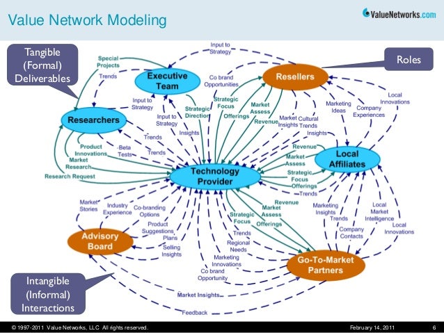 What is-value-network-analysis