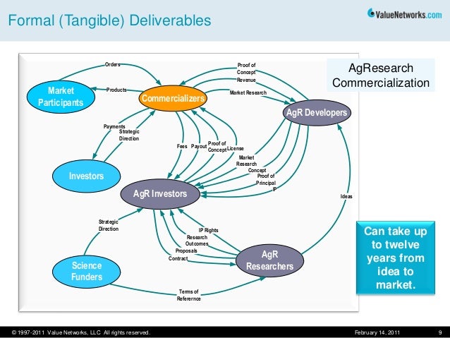 What is-value-network-analysis