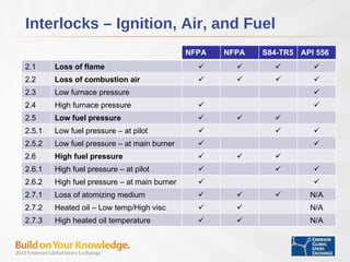 What Now? More Standards for Safety and Regulatory Compliance | PPT