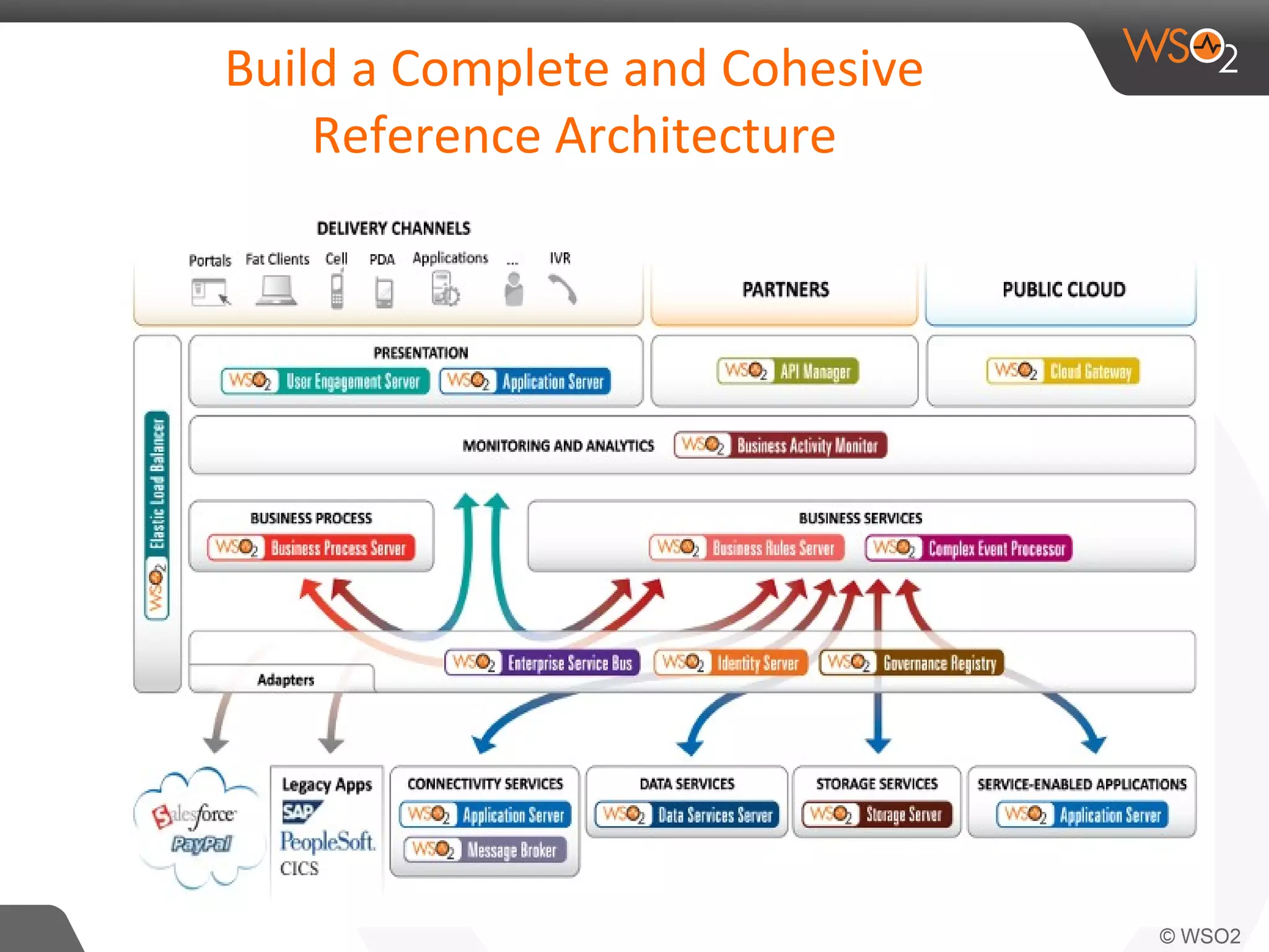 What reference architecture models to adopt | PPT