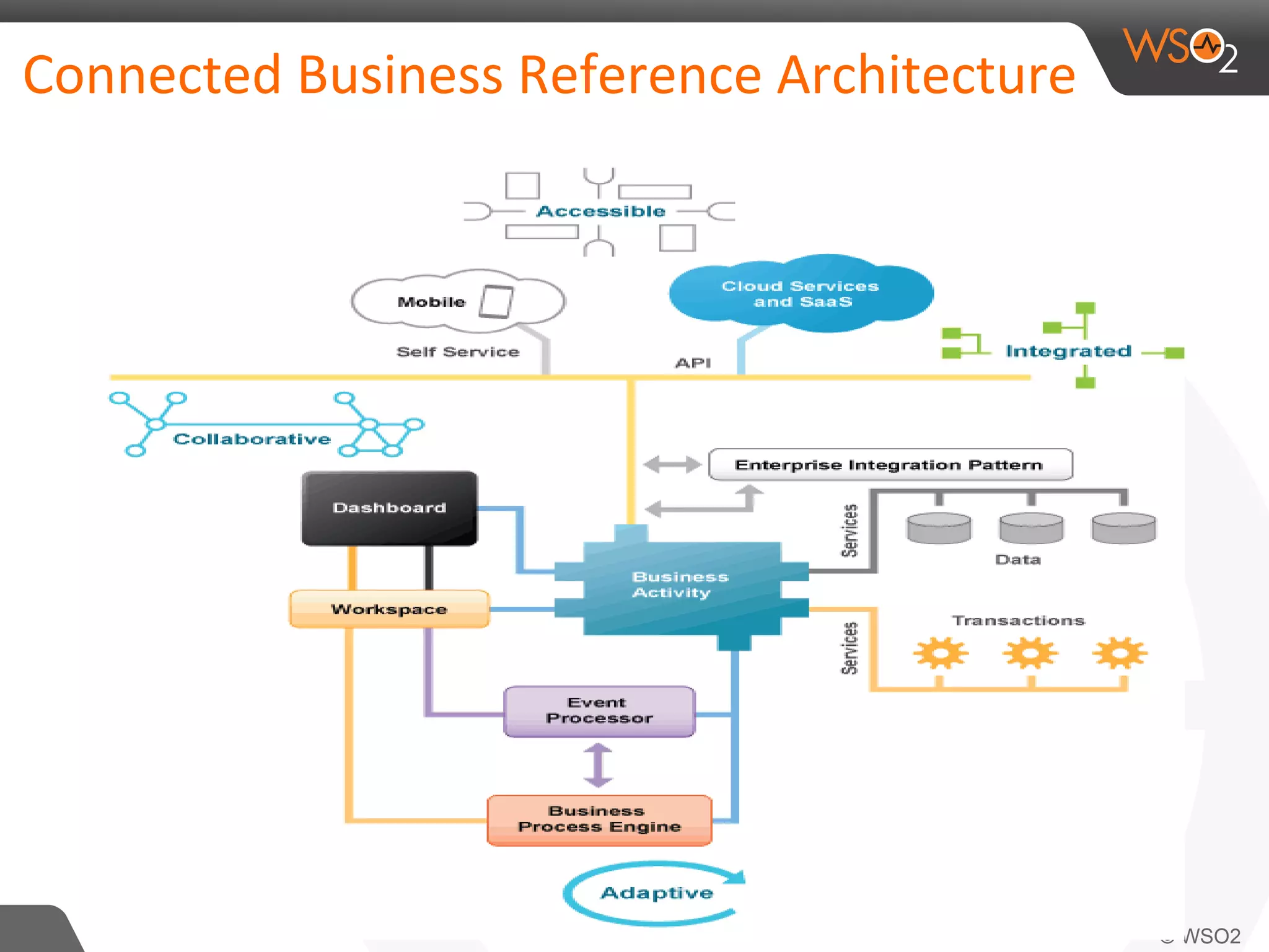 What reference architecture models to adopt | PPT