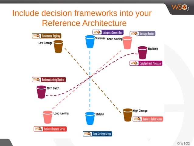 What reference architecture models to adopt | PPT
