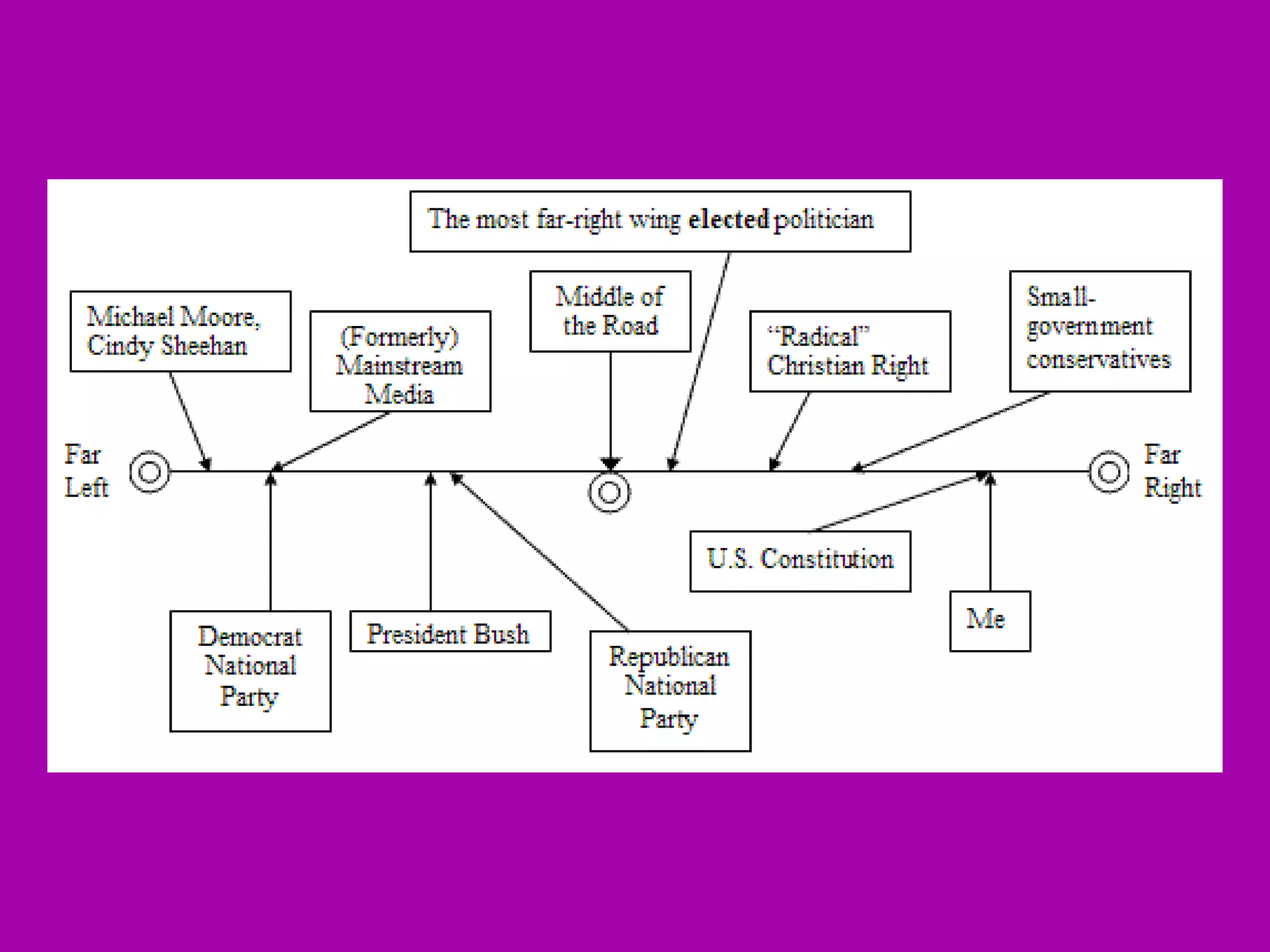 what shape is the political spectrum | PPT