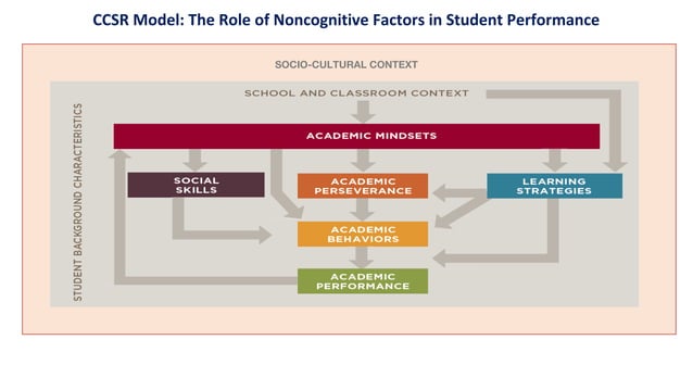 What are academic mindsets? | PPT