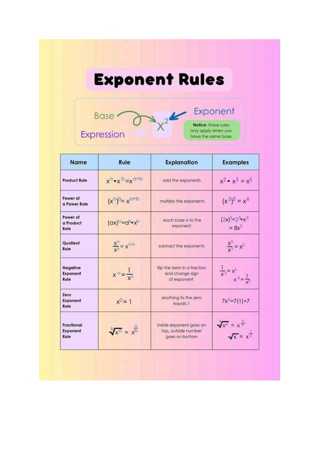 What are Exponents and Powers? Definitions, Rules, and Examples | PDF
