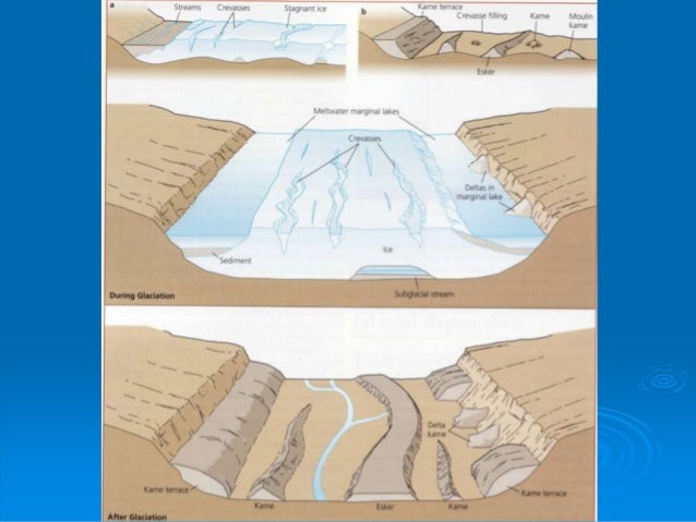 What are fluvioglacial processes?