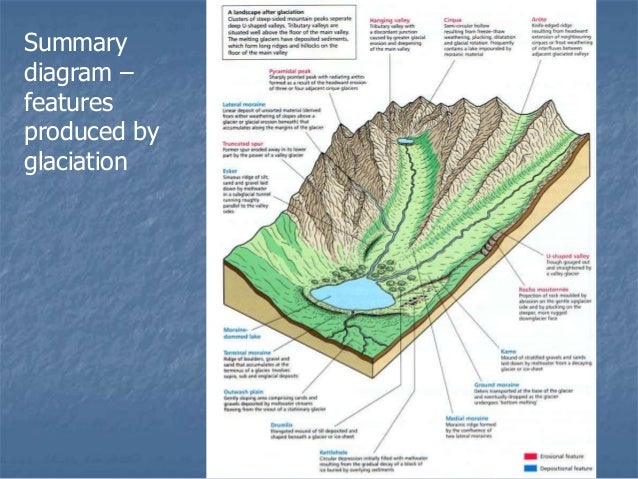 What are fluvioglacial processes?